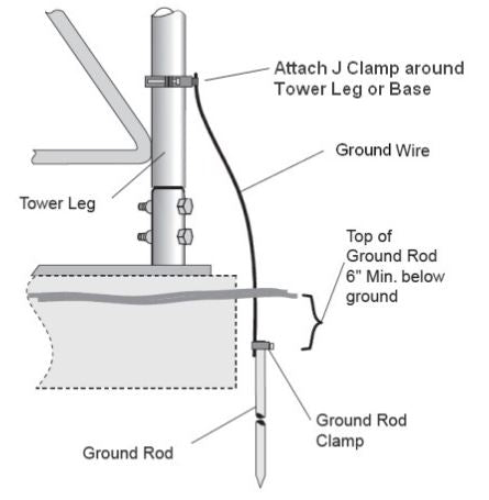 BASE GROUND KIT FOR 25G AND 45G TOWERS Rev G - BGK3GGX – Southern Tower ...