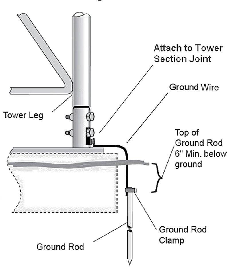 GROUNDING KIT, BASE, FOR 25G, 26KD AND 45G TOWERS - BGK3G – Southern ...